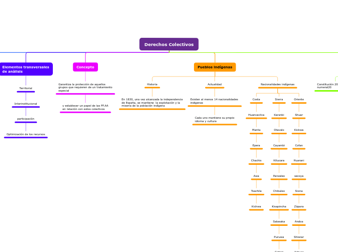 Derechos Colectivos - Mind Map
